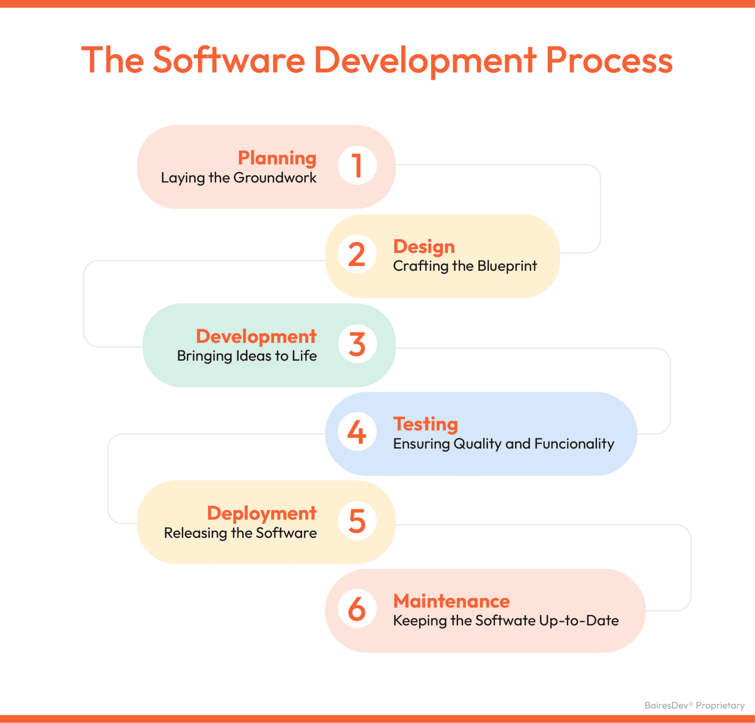 Software Development Explained: Process, Jobs & Types