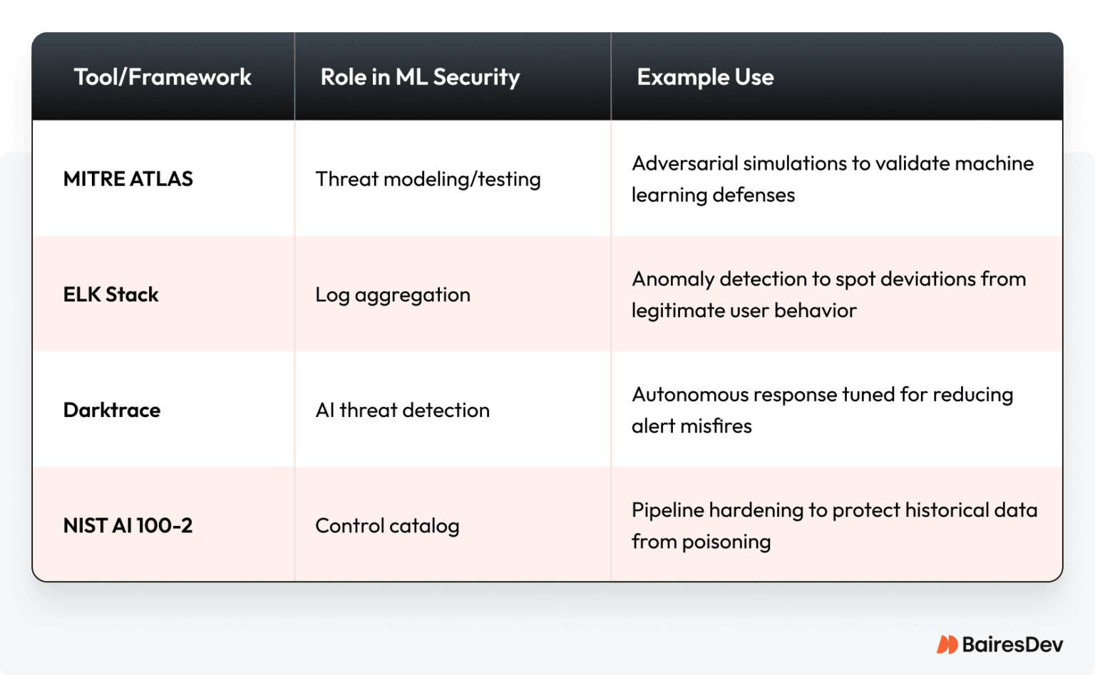 Machine Learning in Cybersecurity: Finding Signal in the Noise