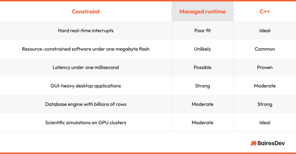 What C++ Means for Enterprise Engineering Leaders in 2025