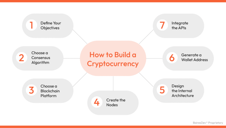 How to Create Cryptocurrency – 7 Easy Steps