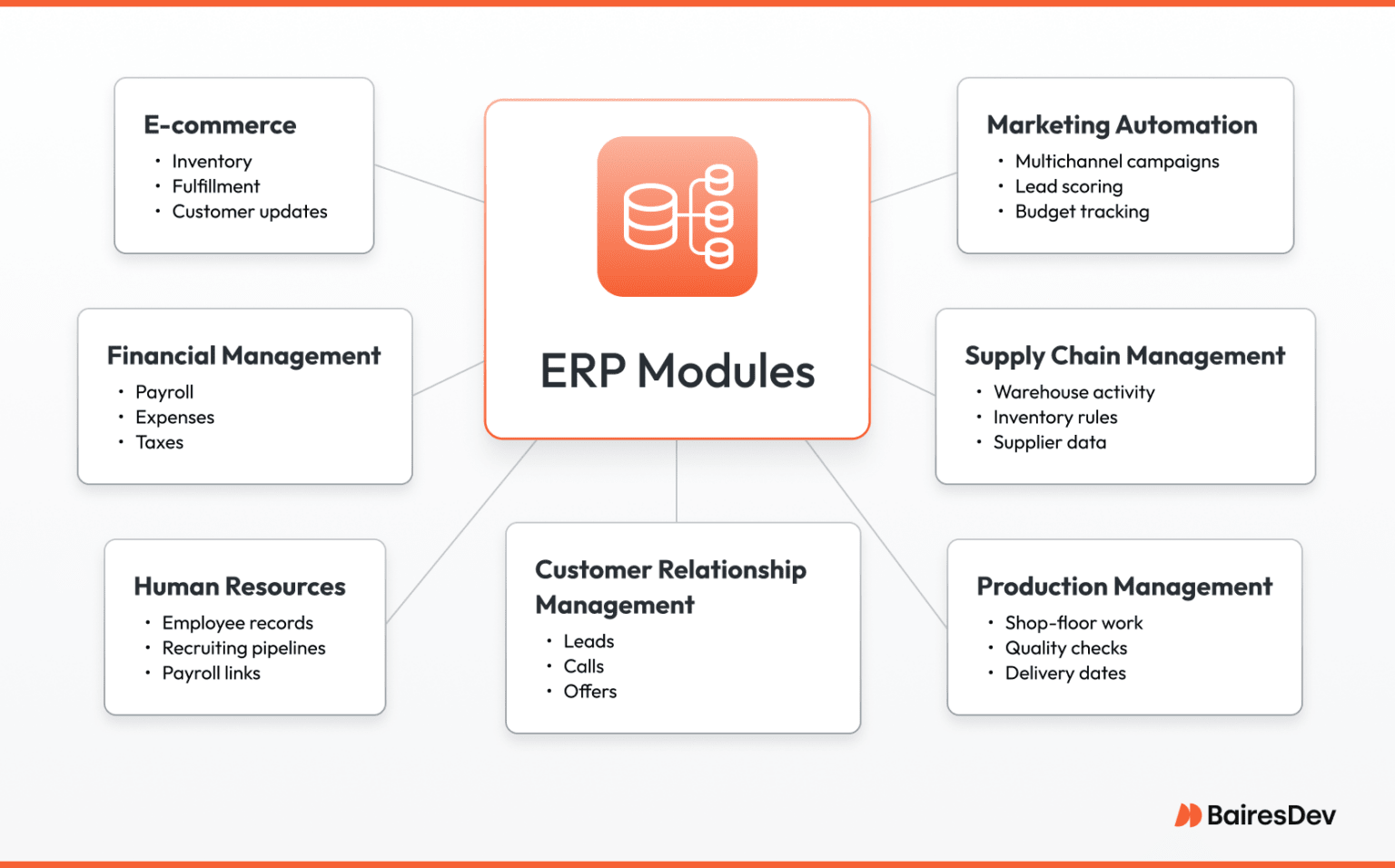 Understanding ERP Modules