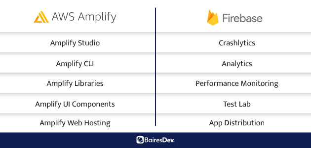 Amplify vs. Firebase: Which Is Best Suited for Your Project?