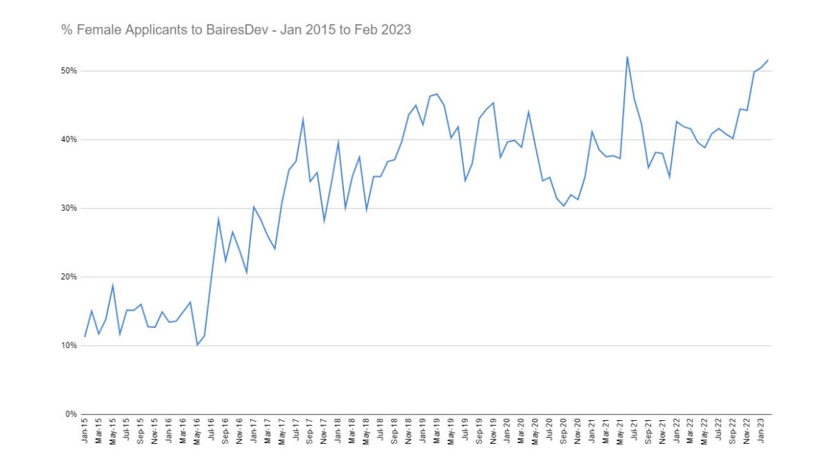 Female Applicants Reach Highest Peak in BairesDev History at 52%