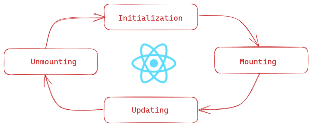 React Lifecycle Methods And Hooks In Detail