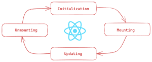 React Lifecycle: Methods & Hooks In Detail