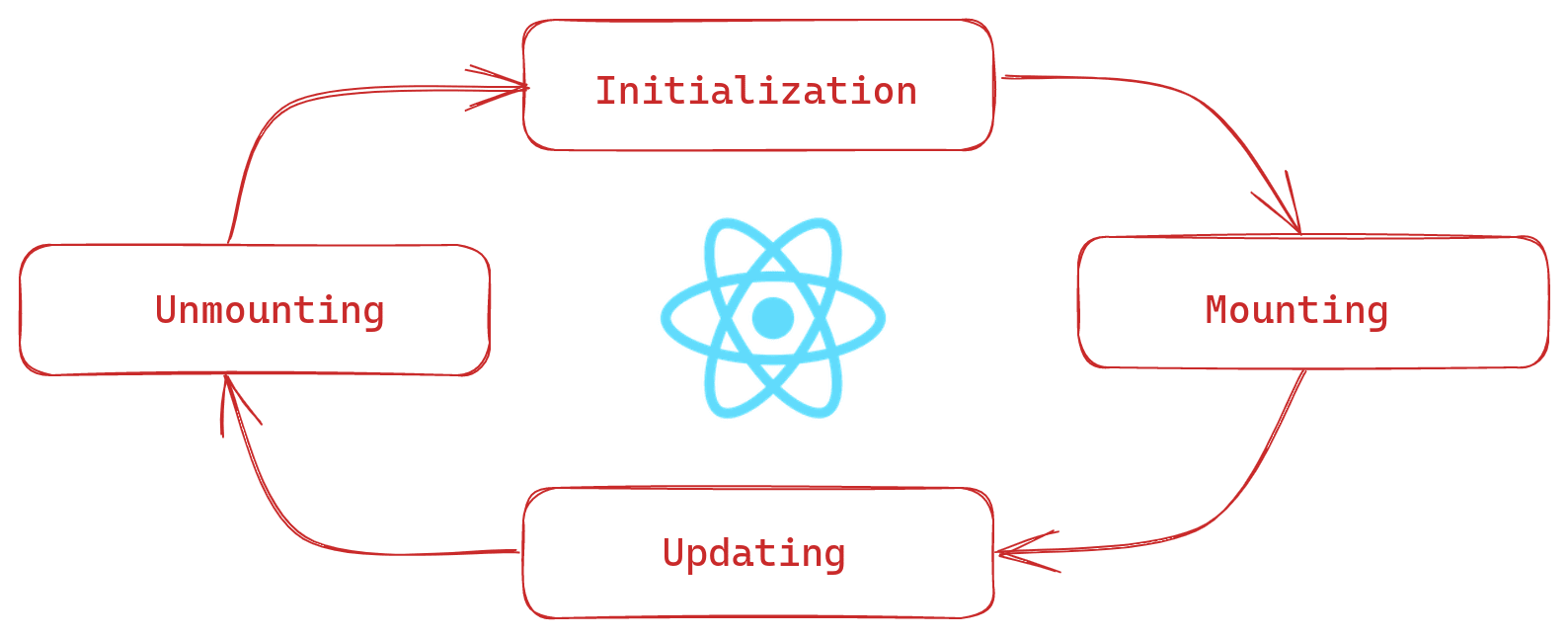 React Lifecycle: Methods & Hooks In Detail