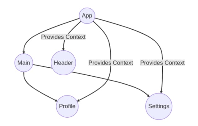 Mastering React Context API: A Comprehensive Guide