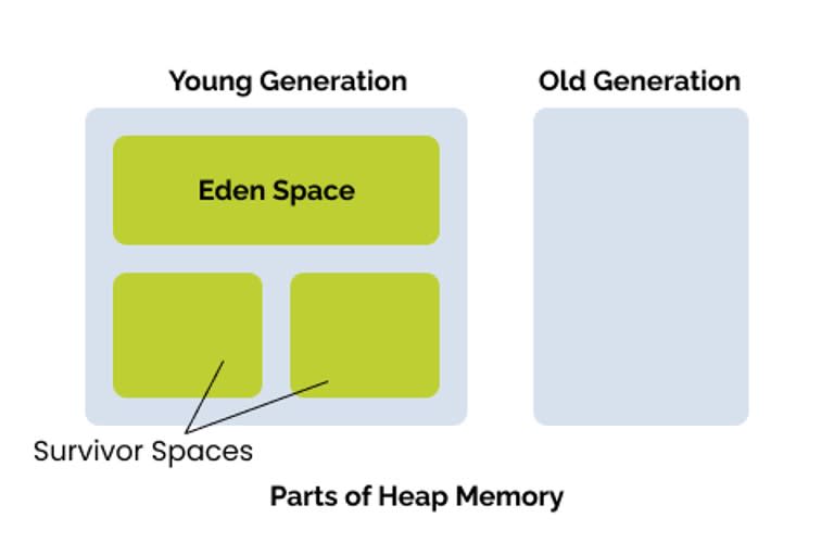 Java Garbage Collection