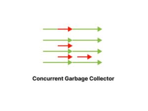 Java Garbage Collection