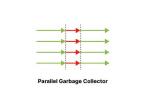 Java Garbage Collection