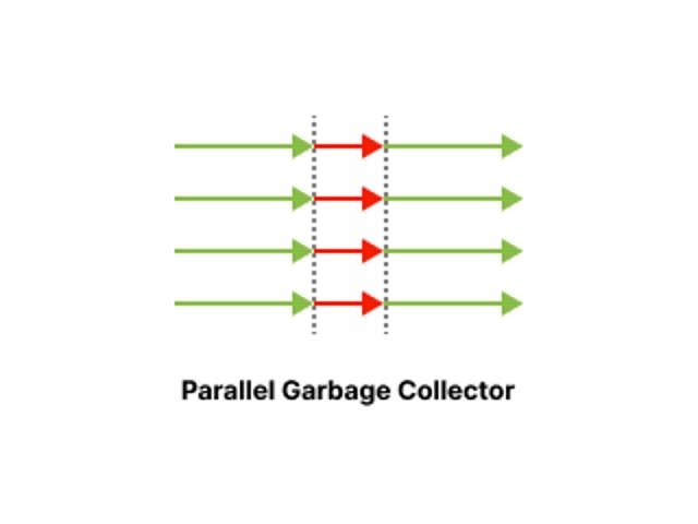 Java Garbage Collection