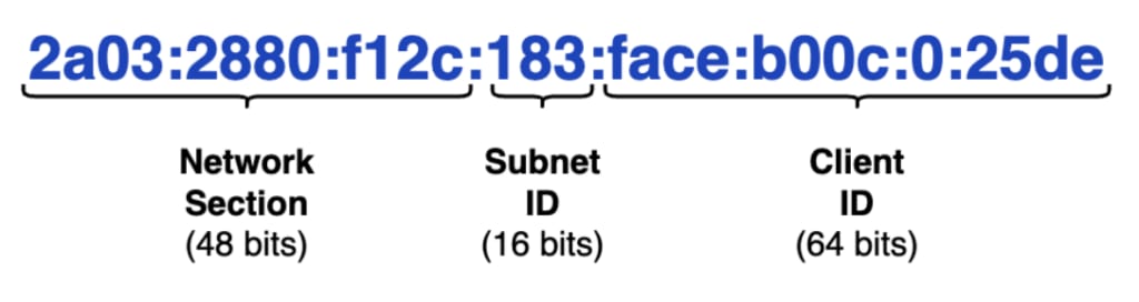The Game-Changing Impact of IPv6 on the Future of the Internet