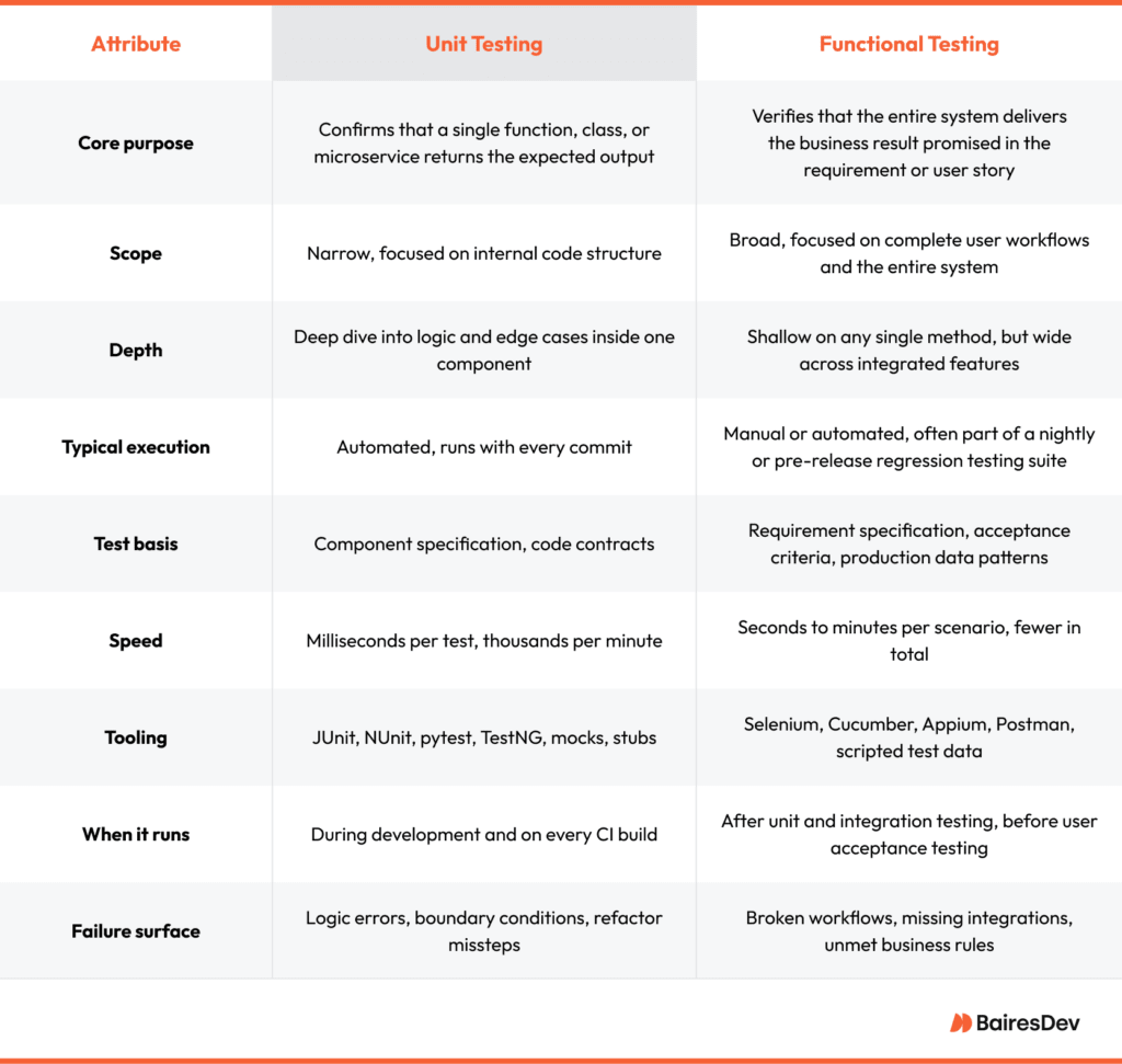Functional Testing vs. Unit Testing: Finding the Right Balance