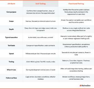 Functional Testing vs. Unit Testing: Finding the Right Balance