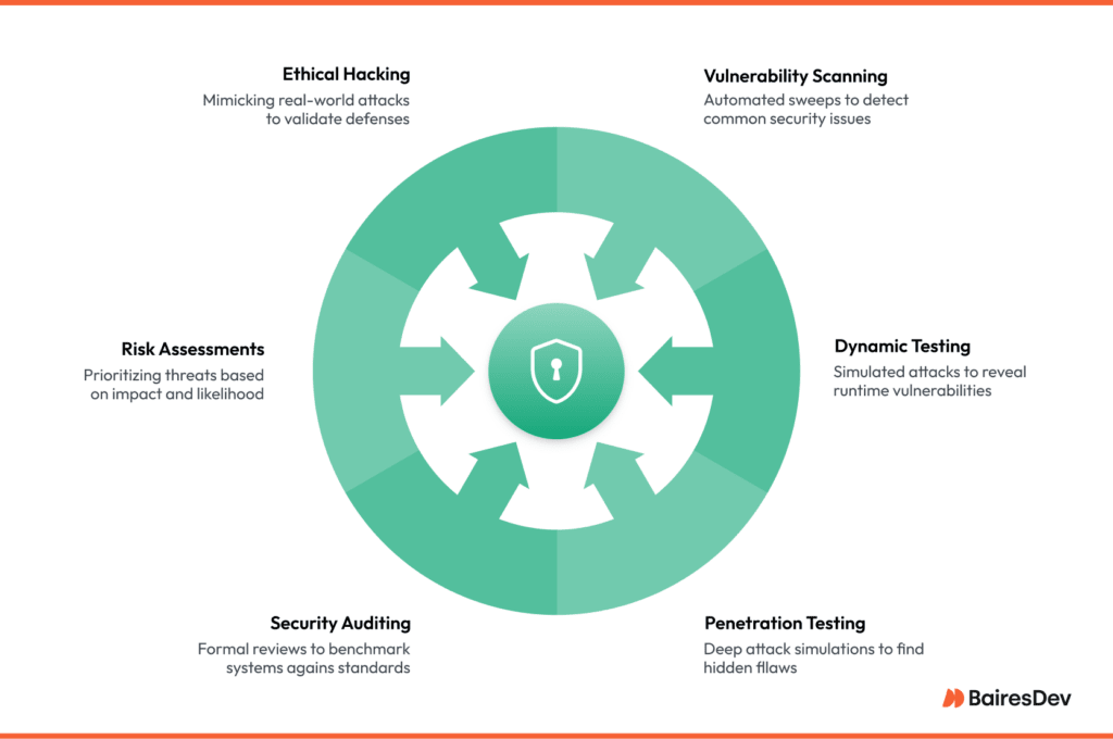 Security Testing | Software Testing: Ensuring Digital Safety