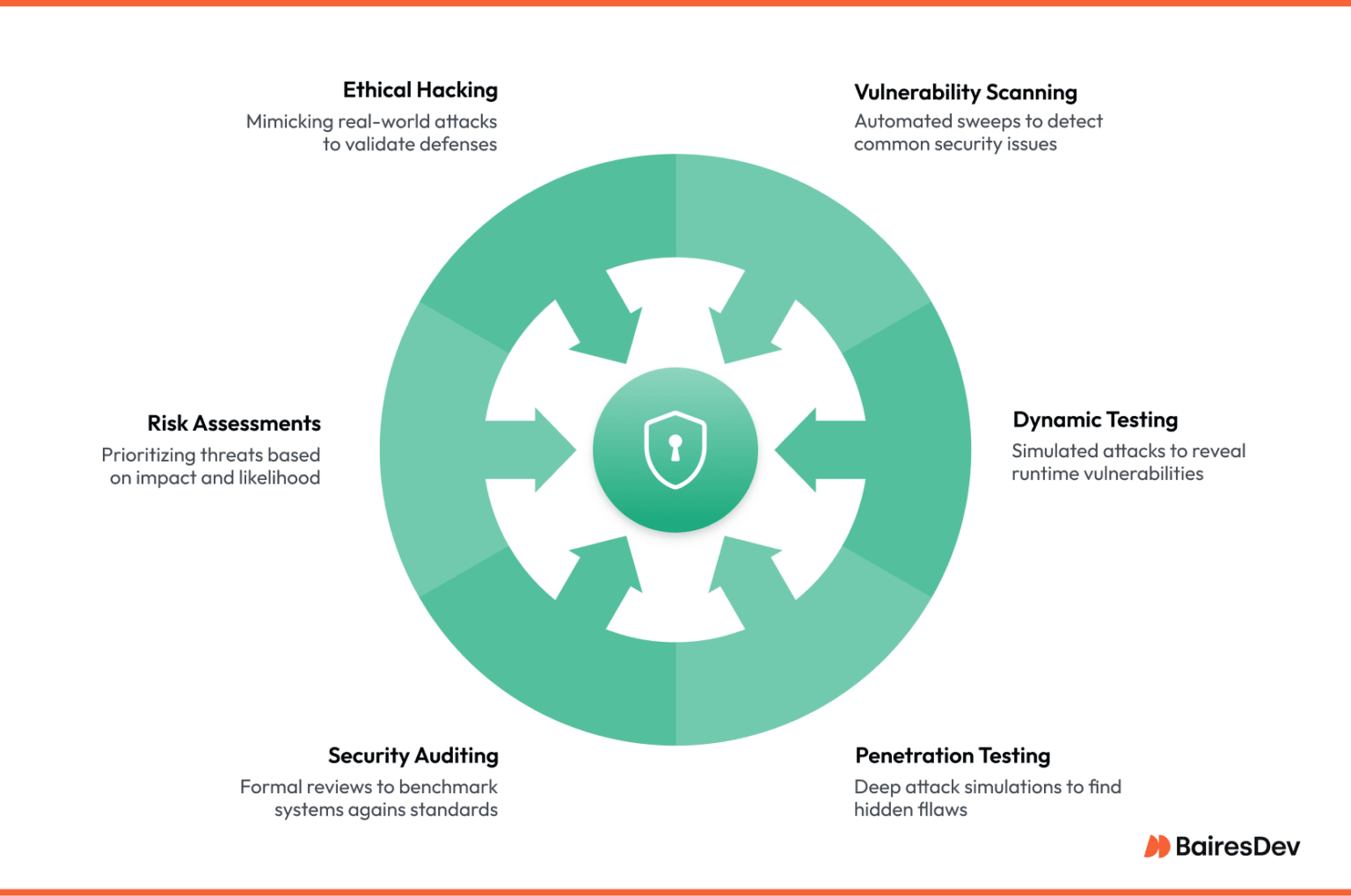 Security Testing | Software Testing: Ensuring Digital Safety
