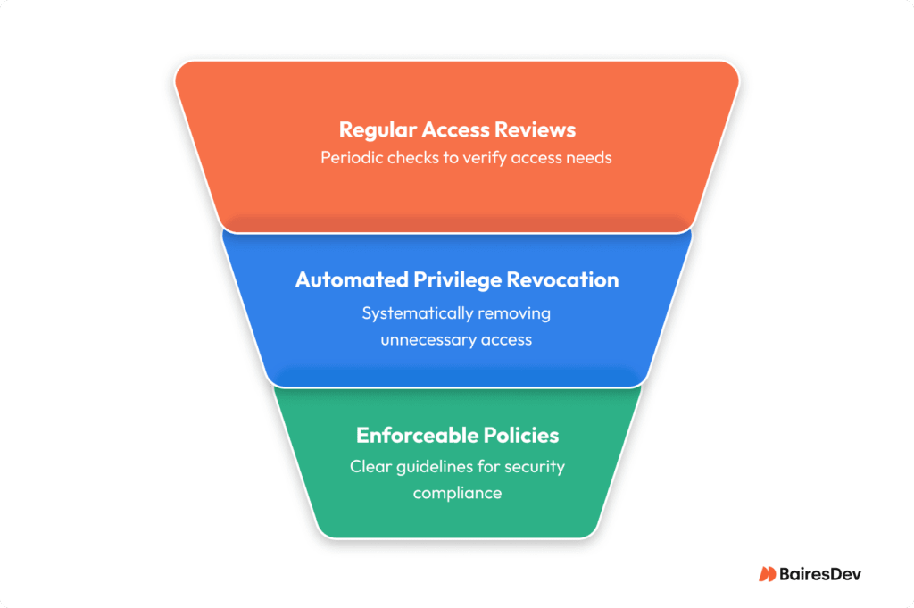 Privilege Creep: Information Security’s Silent Killer