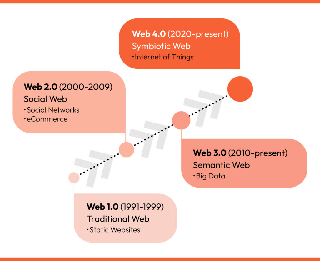 Web 4.0? It’s Time To Talk About It