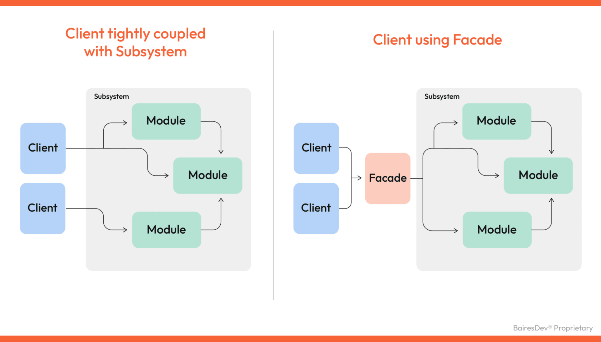 Java Facade Pattern Demystified With Examples