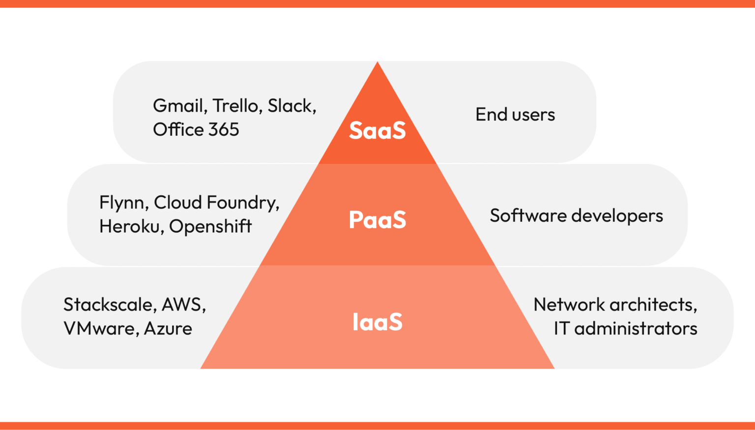 PaaS 101: Types, Components, Features, Examples & Benefits