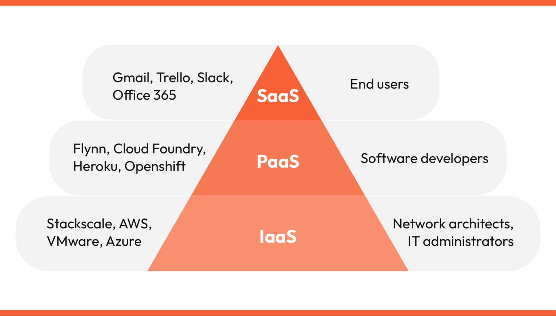 PaaS 101: Types, Components, Features, Examples & Benefits
