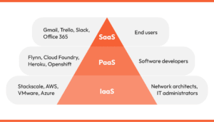 PaaS 101: Types, Components, Features, Examples & Benefits