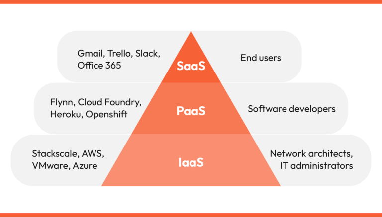 PaaS 101: Types, Components, Features, Examples & Benefits