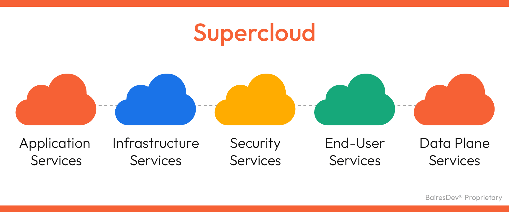 Overcoming Cloud Chaos with Supercloud Architecture