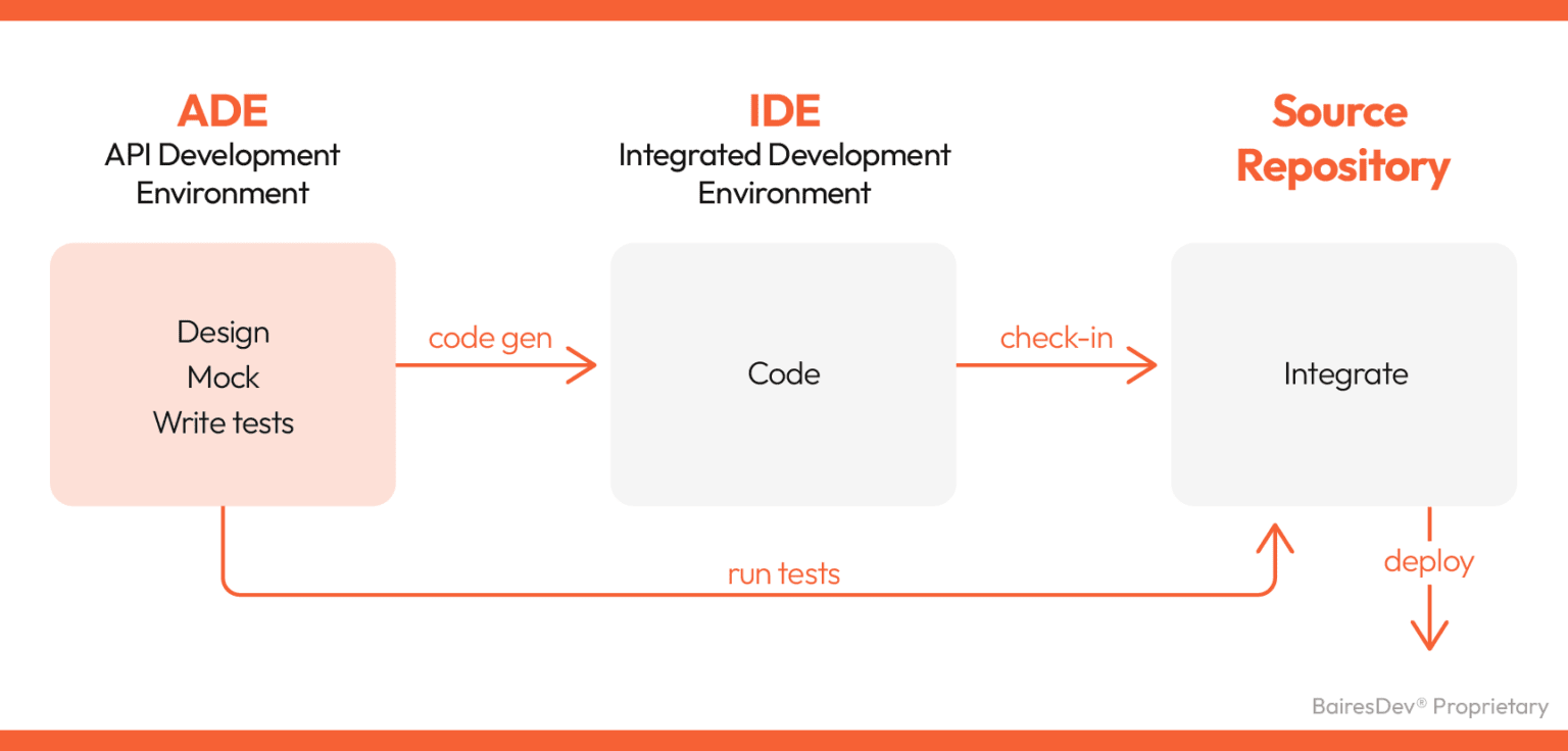 API-First Design: The Ultimate Guide