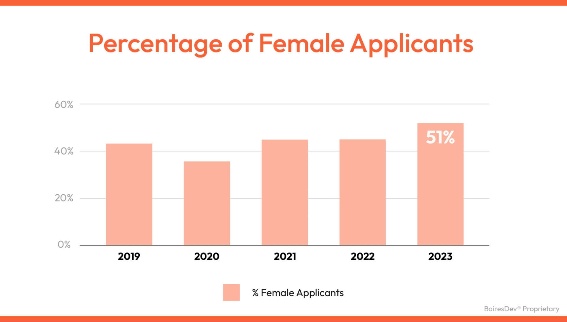 BairesDev’s 2023 Applicant Pool: A Leap Towards Gender Parity with Women Making Up 51%