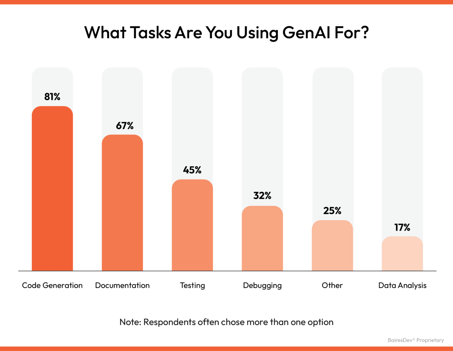 72% of Software Engineers Are Now Using GenAI, Boosting Productivity