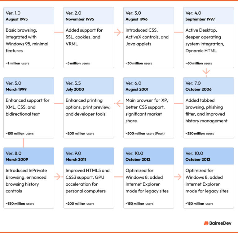 The History of Internet Explorer, The Browser We All Loved to Hate