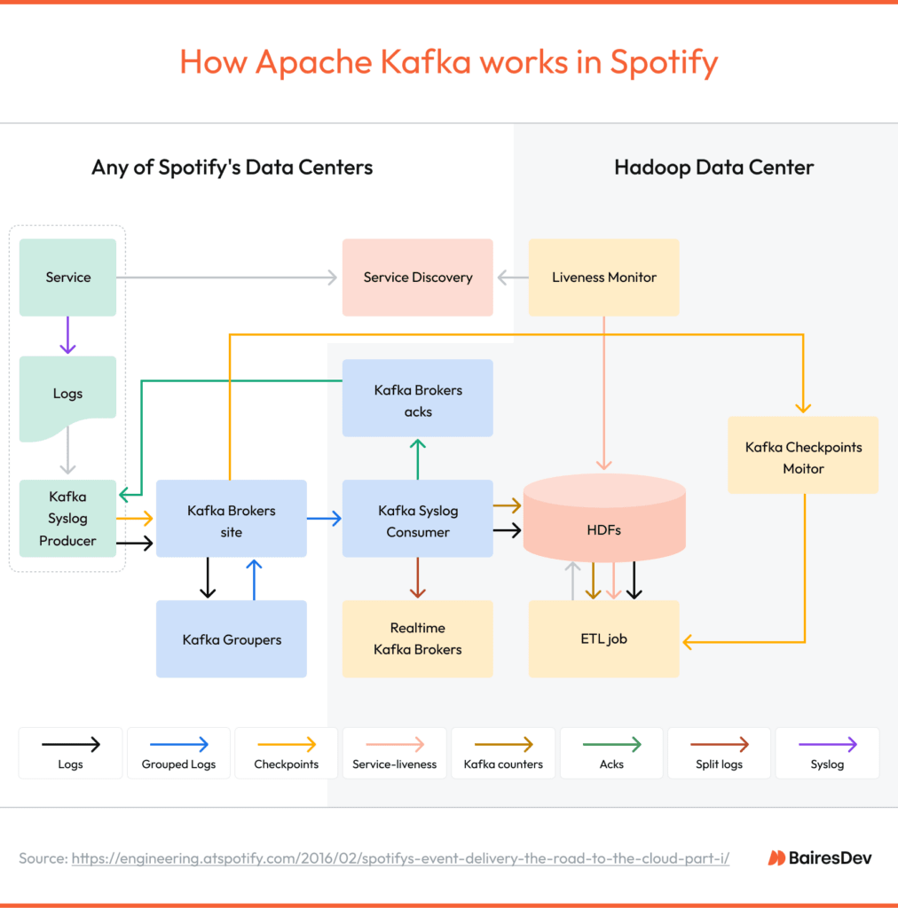 How Spotify Engineered a Tech Stack that Streams Music to Millions