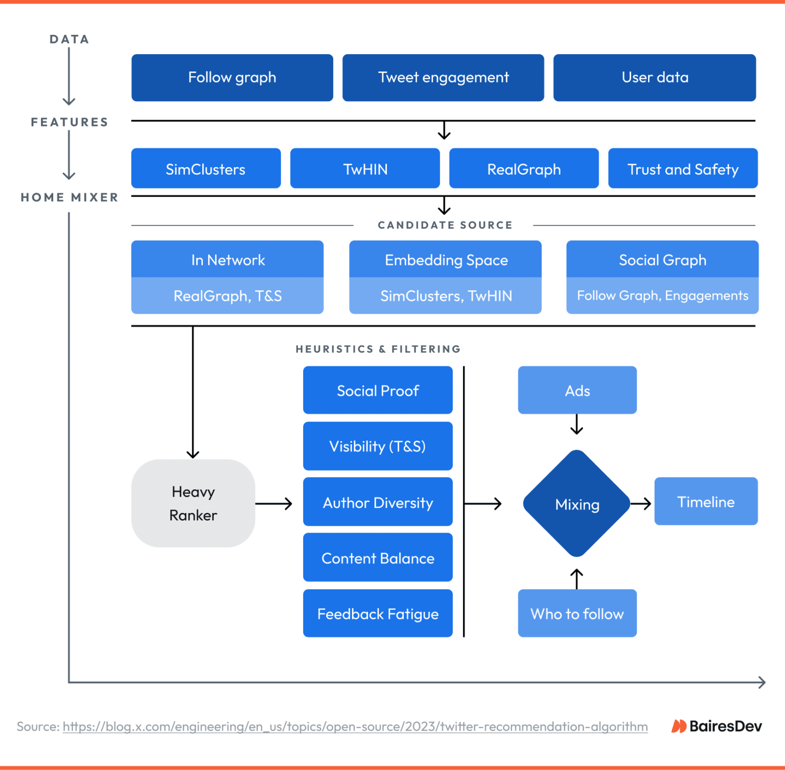 How X Scaled Beyond Ruby to Handle Millions of Tweets Per Second