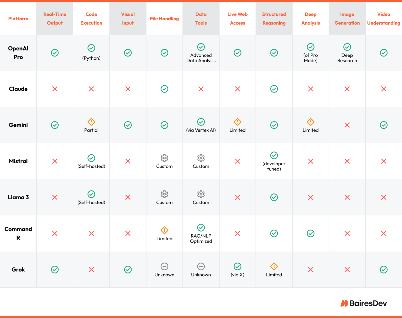 How OpenAI Pro Stacks Up Against Other LLMs
