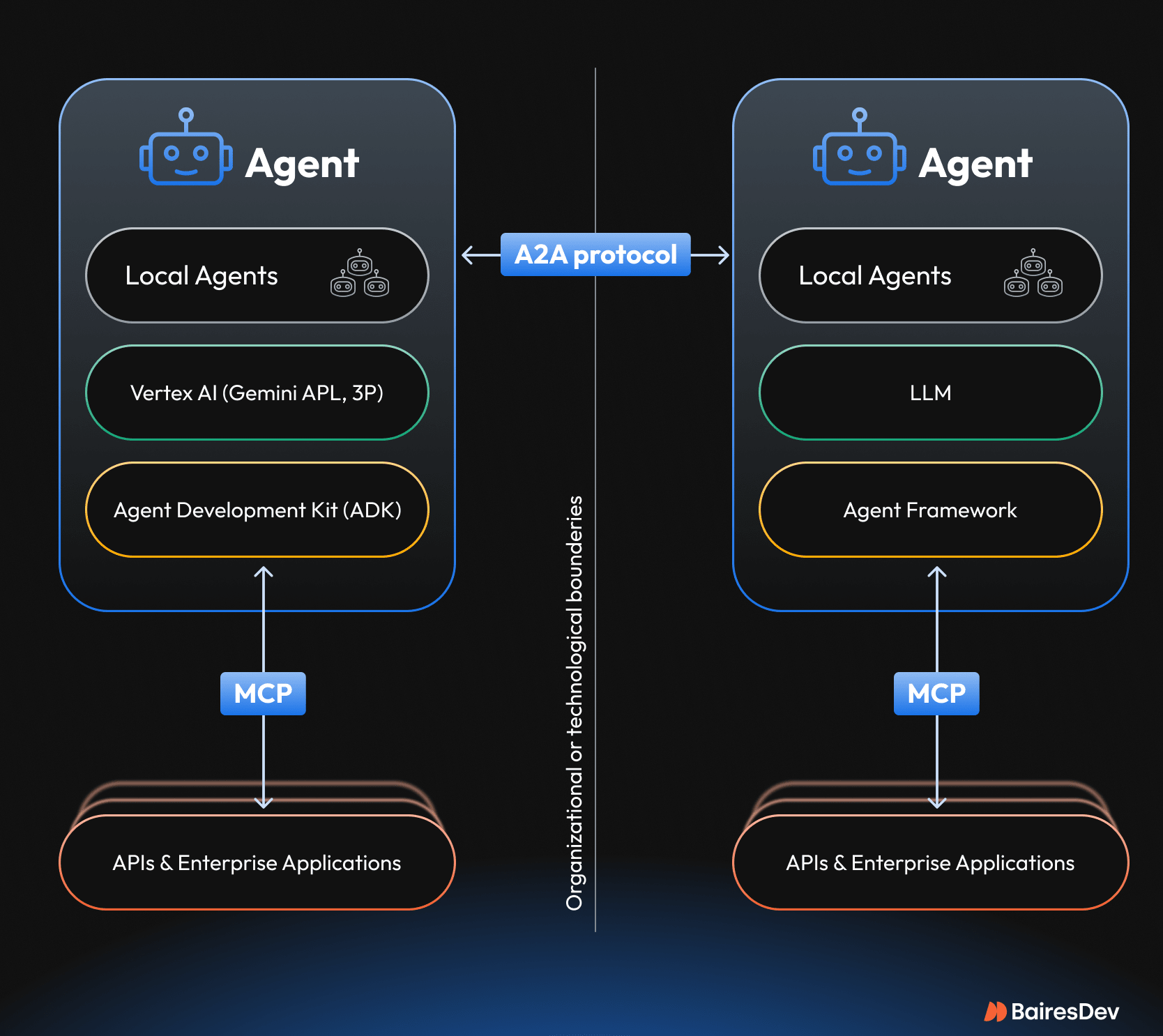 How Google A2A Connects the Dots Between AI Agents at Your Company