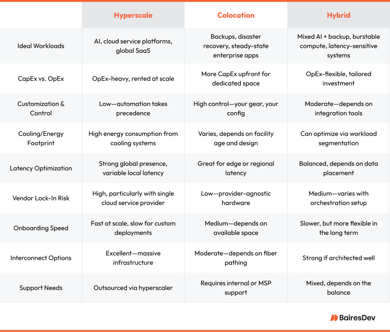 Colo, Hyperscale, or Hybrid? How to Choose the Right Hosting Strategy