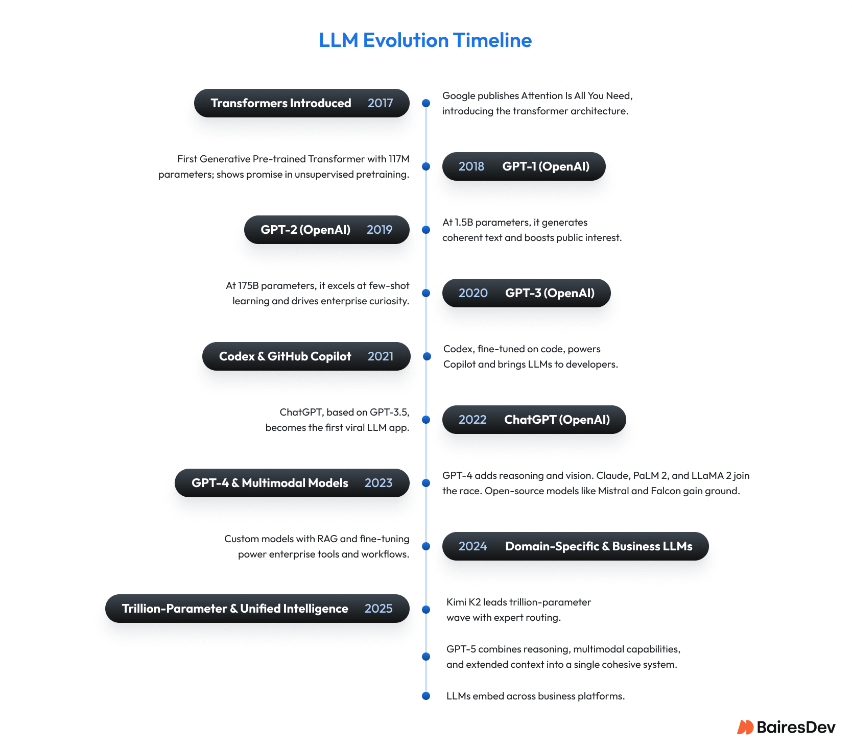 LLMs Explained: What They Do, How They Work, and Why They Matter to Business