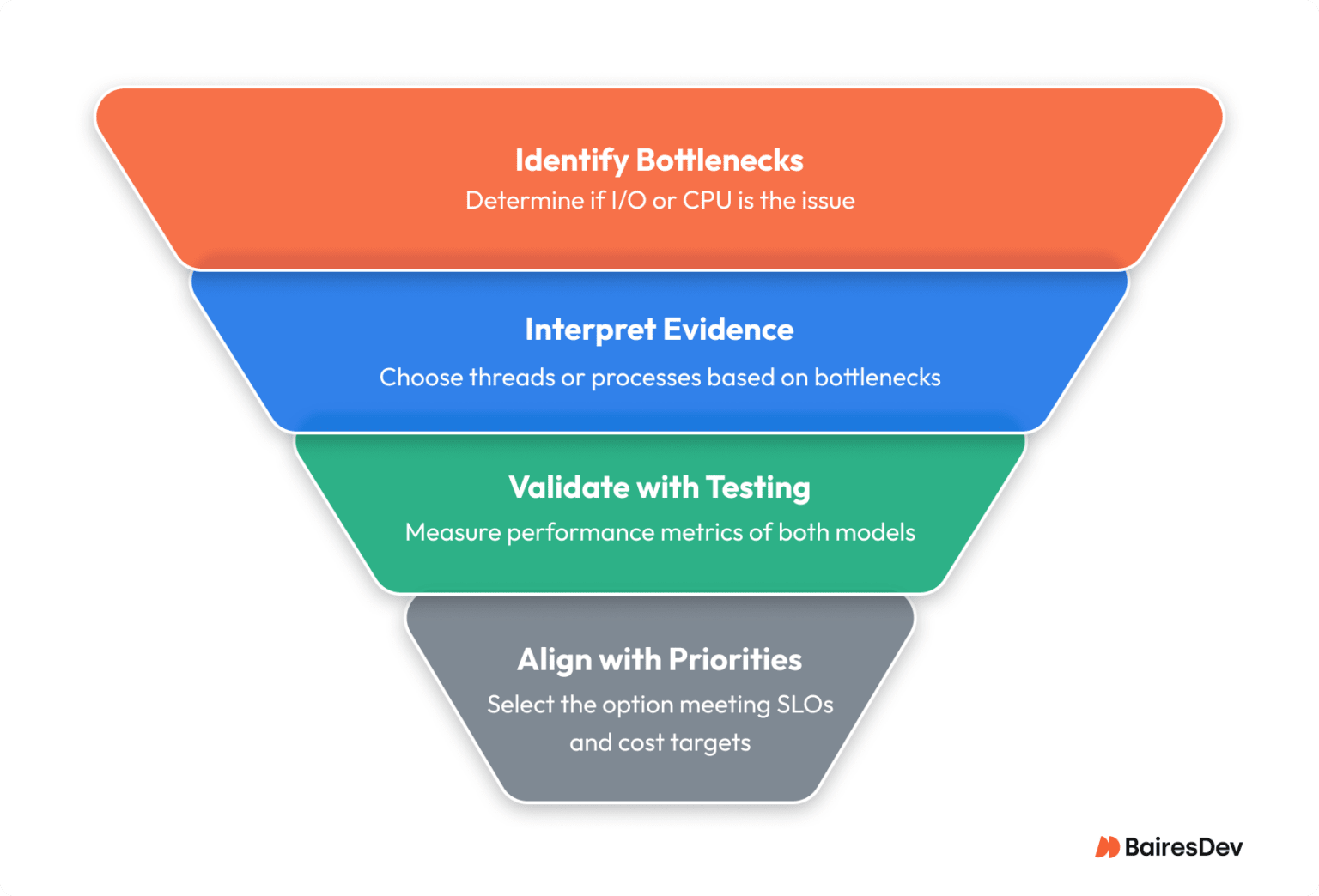 Python Multiprocessing vs. Multithreading: A Cost–Speed–Risk Decision
